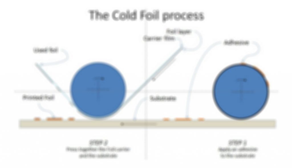 Foil-process-blue | Eagle Systems